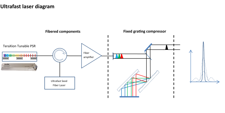 FBG Stretchers for Fiber Laser - Fiber Components - Nano-Giga